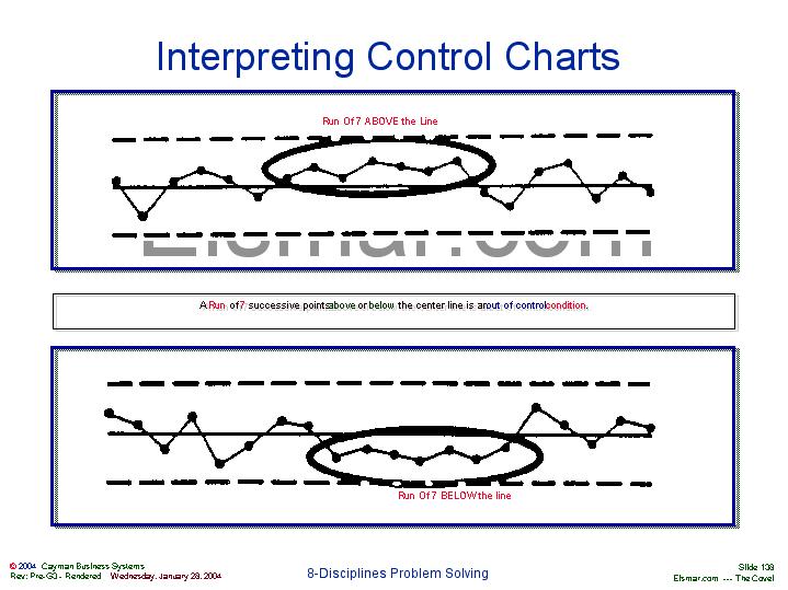 Interpreting Control Charts