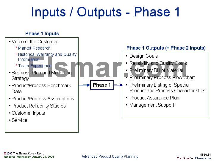 Inputs / Outputs - Phase 1